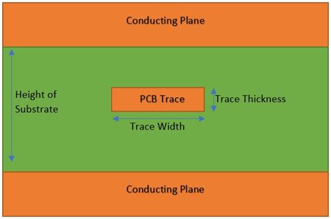 Stripline Trace Width Calculator