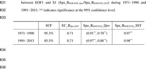 Squared Covariance Fractions Scf Accounted For By The First Svd Mode