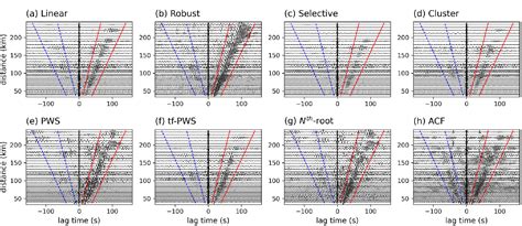 Figure 6 From Optimal Stacking Of Noise Cross Correlation Functions