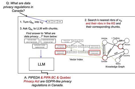 Rag Using Unstructured Data And The Role Of Knowledge Graphs