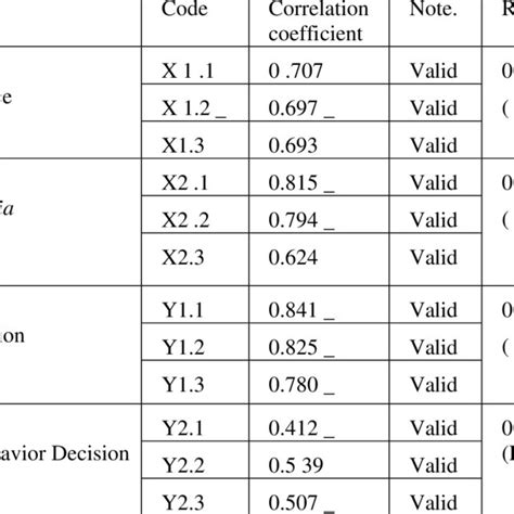 Validity And Reliability Test Download Scientific Diagram