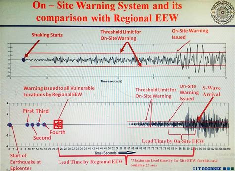 Decoding Eas Iitr Early Warning Earthquake Alarm System
