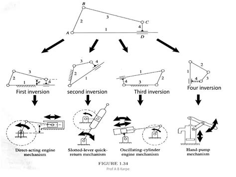 Fundamentals Of Kinematics And Mechanisms PPTX