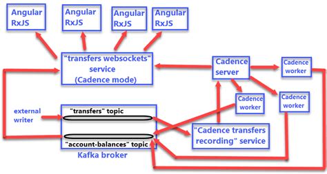 【事件驱动架构】kafkacadencewebsocketsangular使用uber Cadence管理事件驱动的微服务状态 架构师研究会