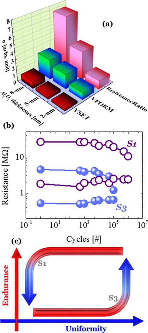 Variability And Endurance Dilemma In The Tio X Al 2 O 3 Rram A Download Scientific Diagram