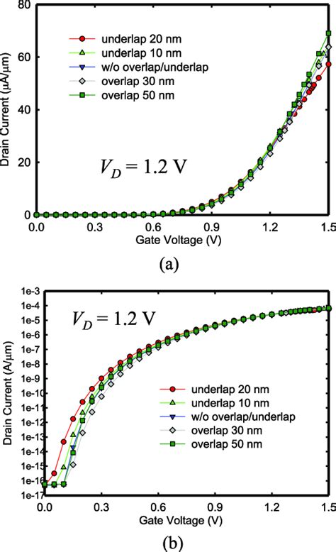 The I D V G Curves In A Linear Scale And B Logarithmic Scale Of