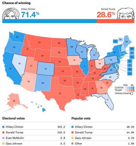Final Election Update Theres A Wide Range Of Outcomes And Most Of Them Come Up Clinton