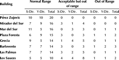 Number Of Indexes In Each Range Download Scientific Diagram