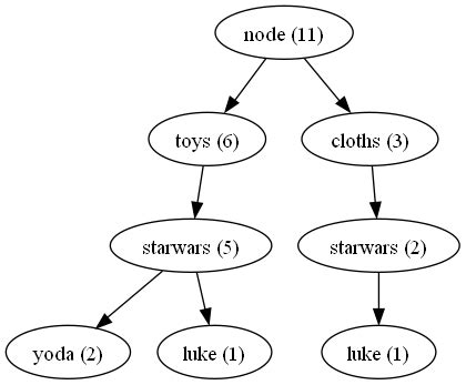 Python Library To Automatically Organize Taxonomy Stack Overflow