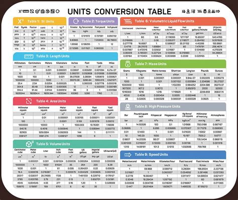 Unit Conversion Table Class 10