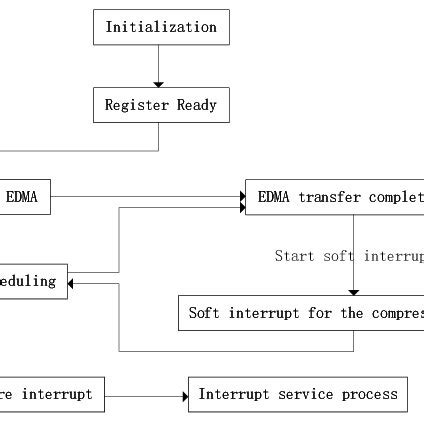The Flow Chart Of DSP Program Download Scientific Diagram