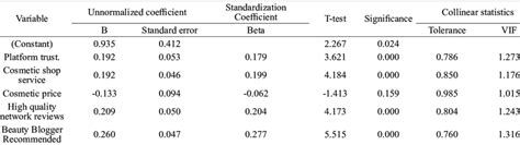 table of regression analysis of variables download table