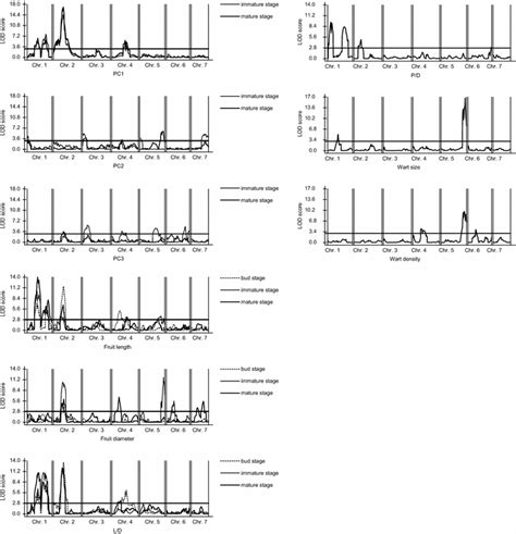 Positions And Lod Scores Of Qtls Associated With Pcs And Fruit Shape At
