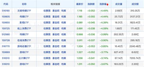 传媒影视、游戏相关etf继续回调，最高下跌44；基金“压哨发行”频现via板块行业