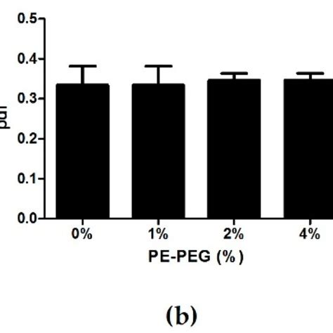Particle Size Polydispersity Index And ζ Potential Values Of Solid Download Scientific Diagram