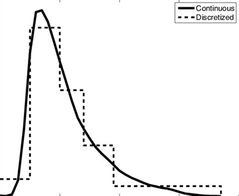 Discretization Of Index Values Download Scientific Diagram