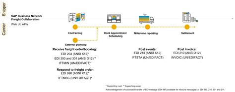 Sap Business Network For Logistics 2307 Release Sap Community