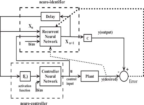 Figure 1 From Design And Implementation Of Rtrl Based Adaptive