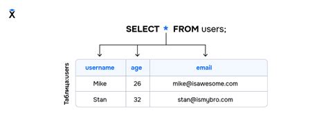 Запросы на выборку Основы Sql