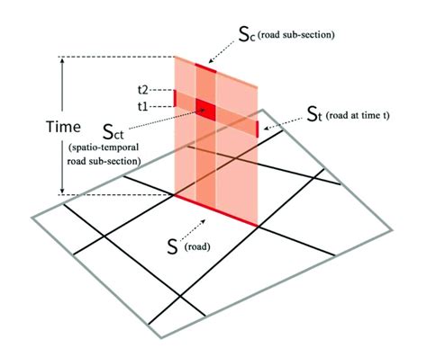 Spatio Temporal Road Sub Section Adapted From Ziwan Zheng [33