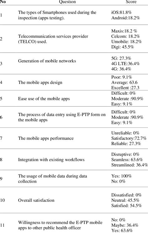 the e ptp mobile apps performance evaluation parameters download