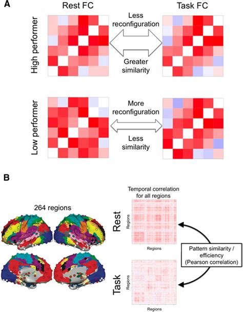 Assessing Fc Network Architecture Reconfiguration Distance A We