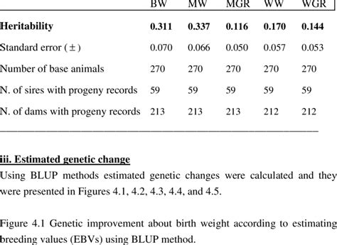 10 Estimates Of Heritability Using Df Reml Download Table