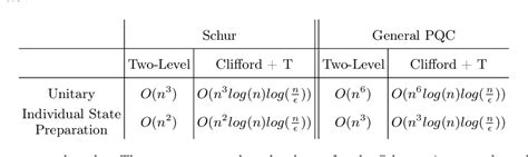 Table Ii From Generalised Coupling And An Elementary Algorithm For The Quantum Schur Transform