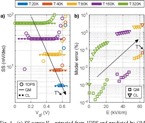 Figure 4 From Fdsoi Mosfet Subthreshold Slope Model Accuracy Improvement Introducing Low Field