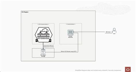 Access Oci Goldengate Deployment Backup As Regular Filesystem Using