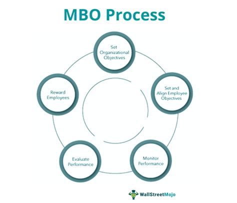 Process Of Mbo Management By Objectives Explained With 40 Off