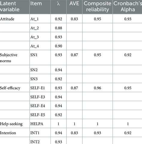 Factor Loadings And Reliability Download Scientific Diagram