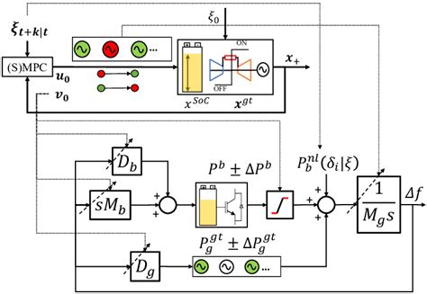 Hierarchical Control System Schematic Where The Upper Layer Optimal