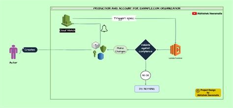 Abhishek Veeramalla On Linkedin Devops Python Project Engineers Developercommunity Aws