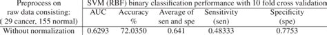 SVM Binary Classification Performance On Raw Data With Full Wavelength Download Table