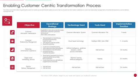 Facilitating It Intelligence Architecture Enabling Customer Centric Transformation Process