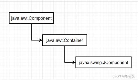 Java 图形用户界面设计——gui编程gui界面设计 Csdn博客 Java 图形用户界面设计——gui编程gui界面设计 Csdn博客