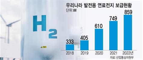 발전용 연료전지 지난해까지 누적 859㎿