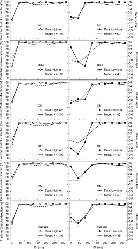 Direction Discrimination Performance Solid Lines Is Plotted On The Download Scientific