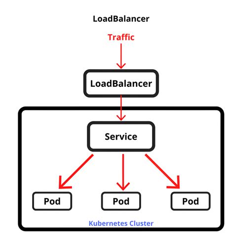 Kubernetes Networking Deep Dive Services Ingress And Gateway Api