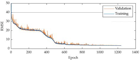 Asi Free Full Text Machine Learning Based Surrogate Models For The Thermal Behavior Of Multi
