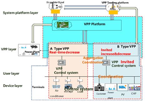 The System Diagram Of Vpp Download Scientific Diagram