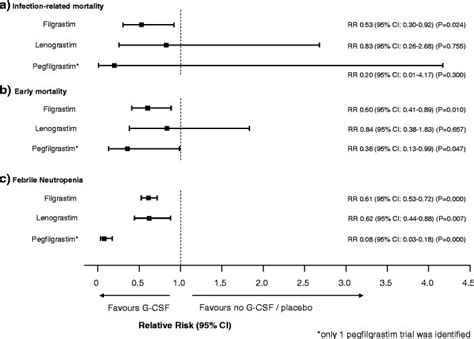 Efficacy Of Different Granulocyte Colony Stimulating Factors In