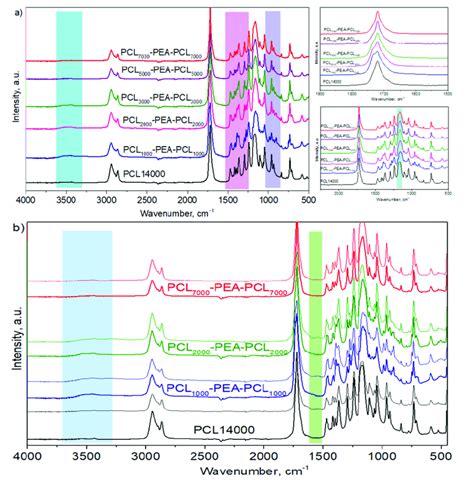 Ftir Analysis Of A Controlblank Polymer Samples And B