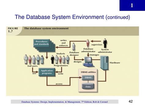 Database System Environment With Diagram Diagram Showing A T