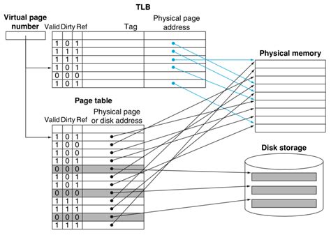 Virtual Memory Translation Lookaside Buffer TLB The Beard Sage