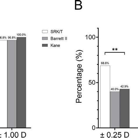 Percentage Of Eyes With Prediction Errors PE Within 0 25 D 0 50