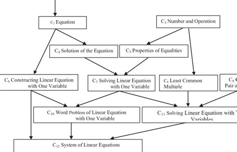 A Concept Effect Relationship Cer For Topic System Of Linear Download Scientific Diagram