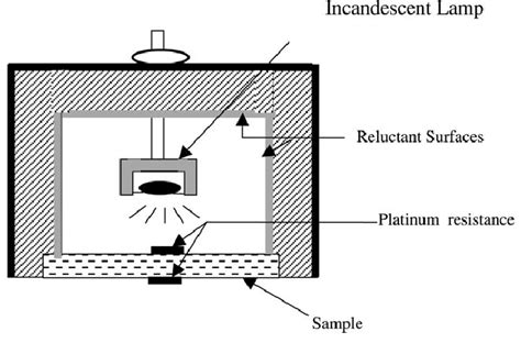 Schematic View Of Box For Measurement Of Thermal Diffusivity Download Scientific Diagram