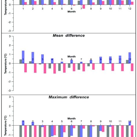 The Minimum Mean And Maximum Monthly Air Temperature Differences